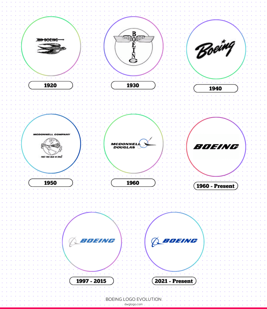 The History & Evolution The Boeing Company logo