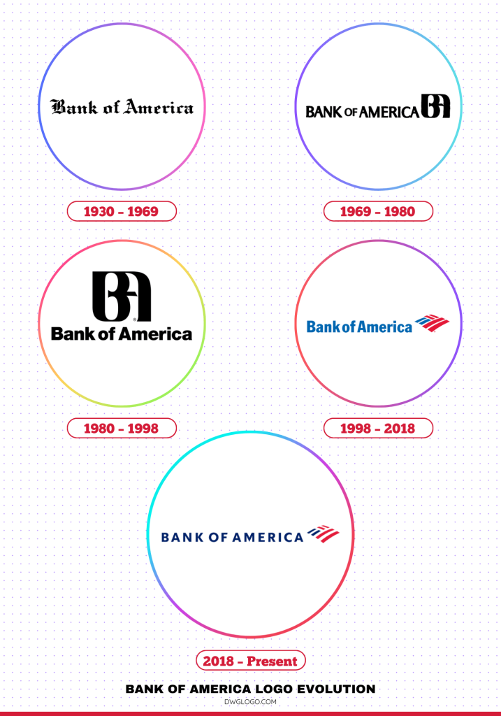 Bank of America Logo History, Colors Code and Evolution