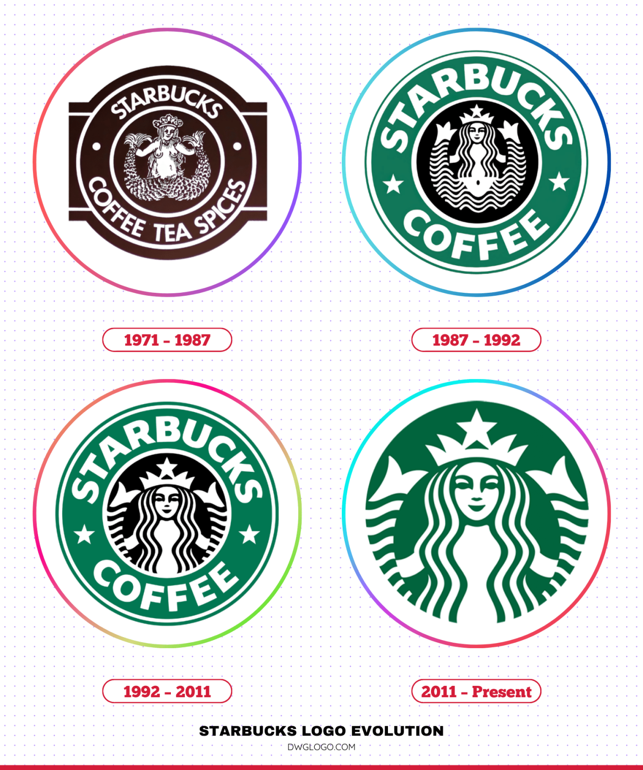 The History and Evolution of the Starbucks Logo