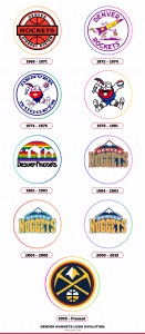 The History and Evolution Of the Denver Nuggets Logo