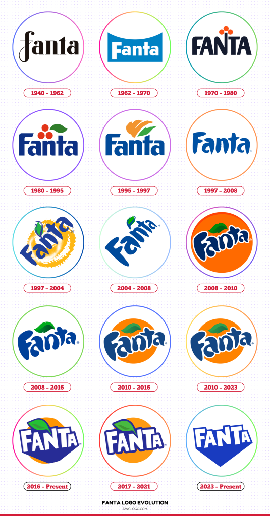 The History and Evolution Of the Fanta Logo