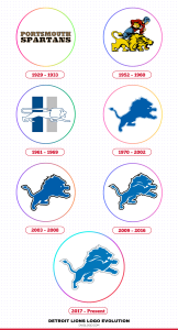 The History and Evolution Of the Detroit Lions Logo