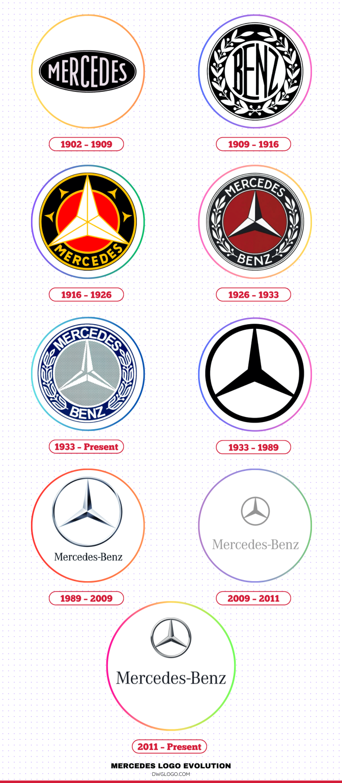 The History and Evolution Of the Mercedes Logo